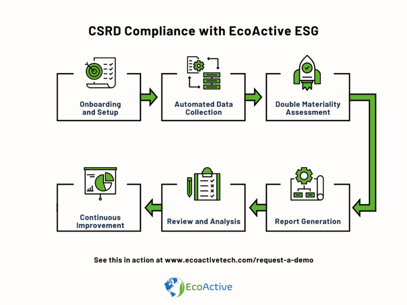 Simplify Your CSRD Compliance Journey with EcoActive ESG