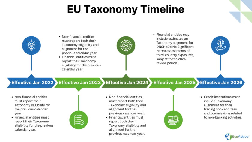EcoActive ESG Solutions for EU Taxonomy Compliance