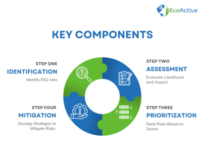 A Deep Dive into ESG Risk Matrix Assessment: Essential Insights