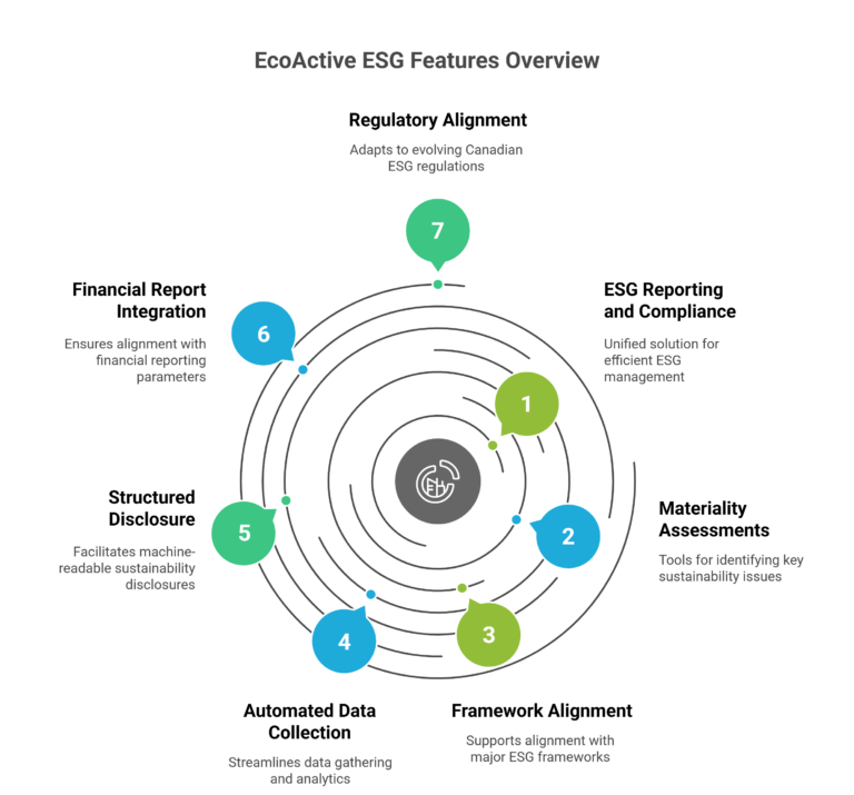 What is Canadian Sustainability Disclosure Standards (CSDS)?