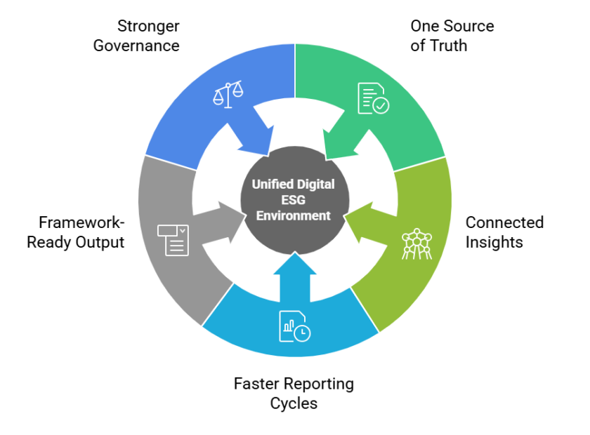 Modern ESG Reporting Platforms: A Smarter Alternative