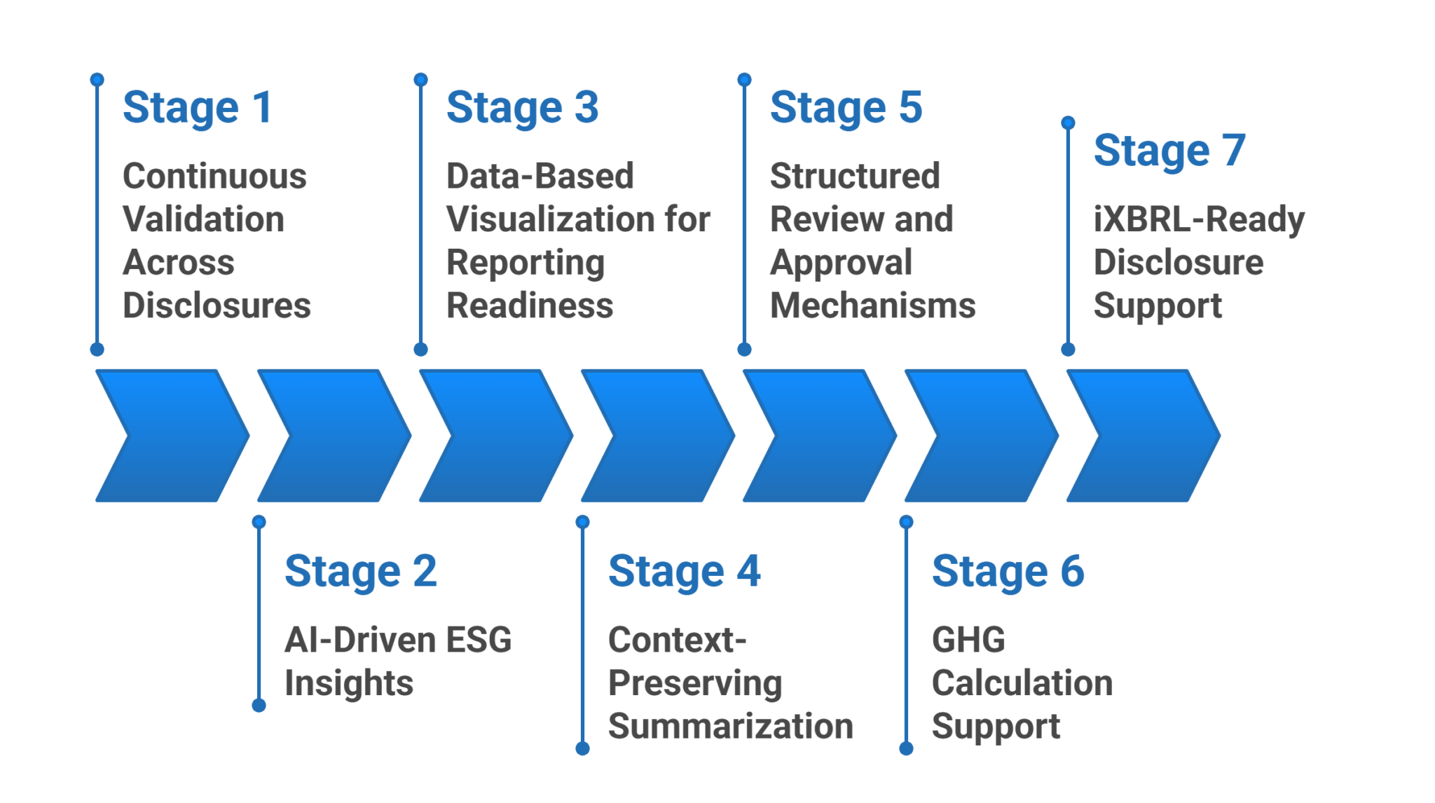 ESG Reporting Workflow with Agentic AI